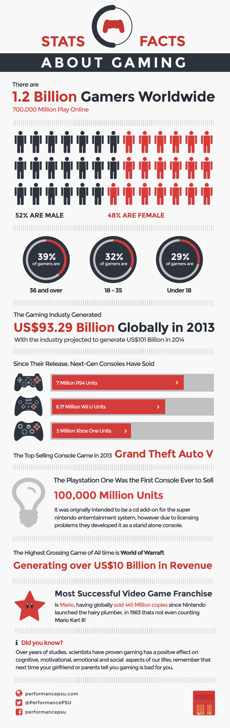 [INFOGRAPHIC] Statistics & Facts about the Gaming Industry – Gamebrott ...