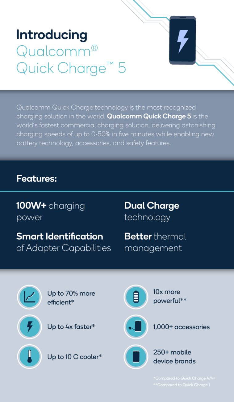 Qualcomm Rilis Quick Charge 5, Hadir Dengan Kemampuan Isi Daya 100W ...
