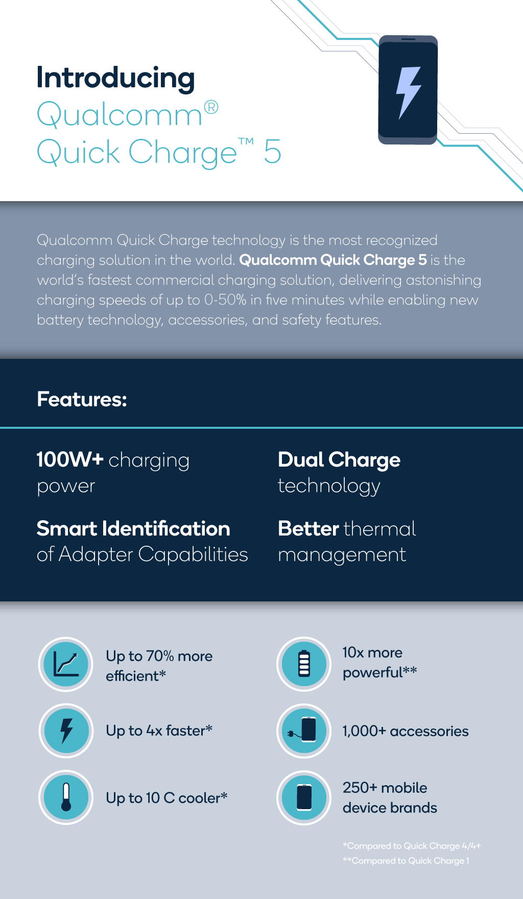 Qualcomm Rilis Quick Charge 5, Hadir Dengan Kemampuan Isi Daya 100W ...