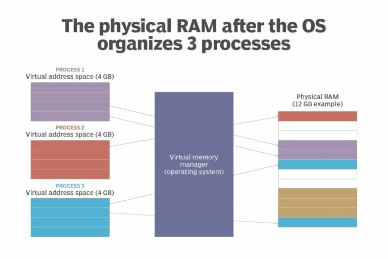 Segala Hal yang Perlu Kamu Tahu Tentang Virtual Ram - Fungsi, Cara ...