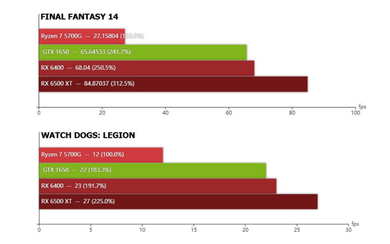 Performa AMD Radeon RX 6400 Berhasil Ungguli NVIDIA GTX 1650 ...
