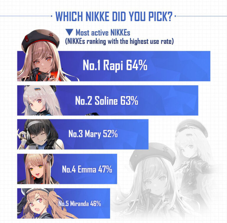 Terungkap Karakter NIKKE: Goddess of Victory Terpopuler yang Paling ...