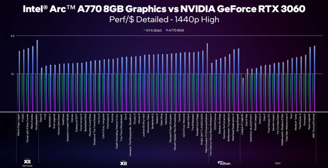 Dalam Pengembangan, Intel Arc Battlemage Goda Performa yang Lebih Kuat ...