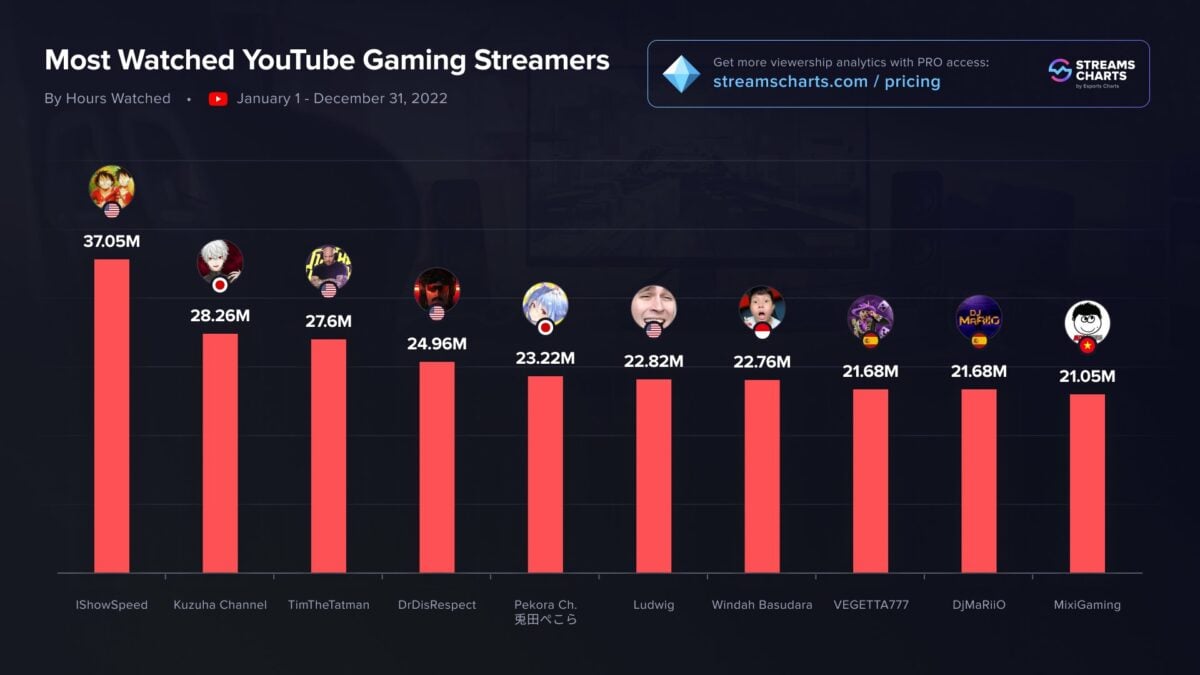 Deretan Streamer Gaming Paling Banyak Ditonton 2022 di Yotube - Gamebrott.com