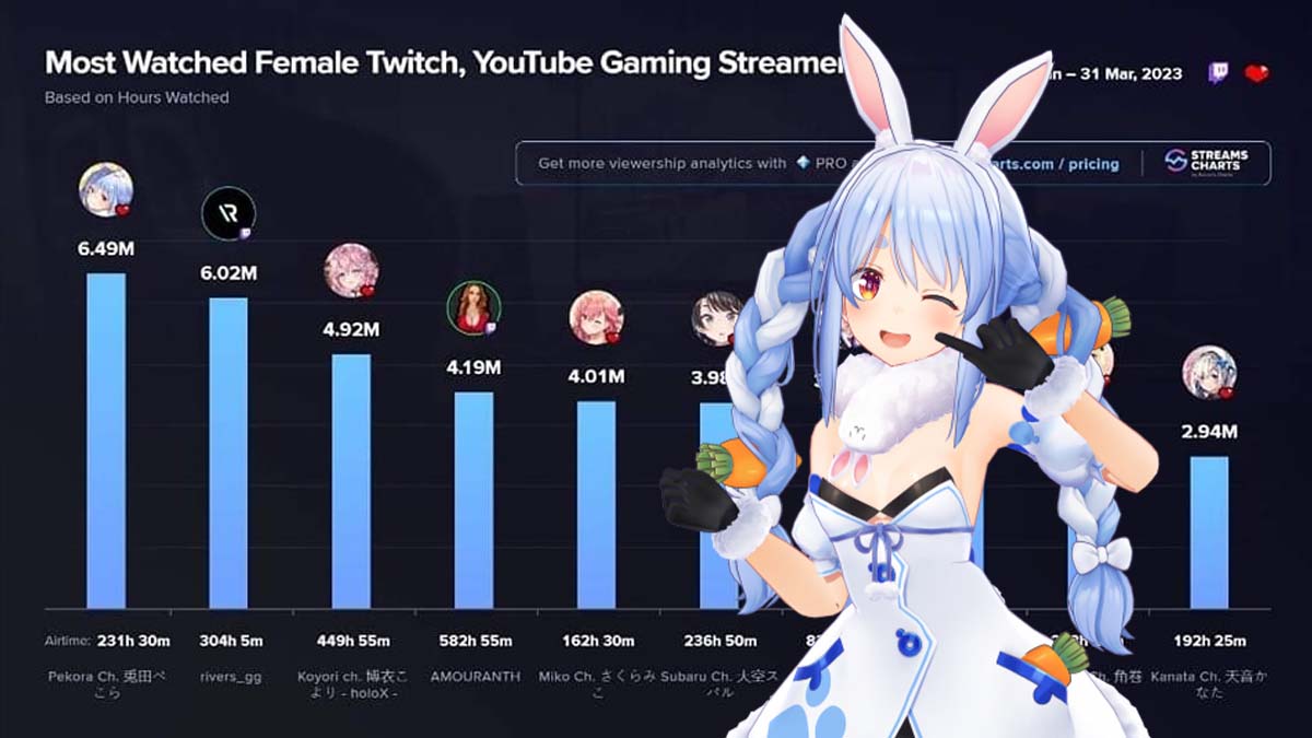 VTuber Usada Pekora Raih Peringkat 1 Streamer Wanita Paling Banyak Ditonton!
