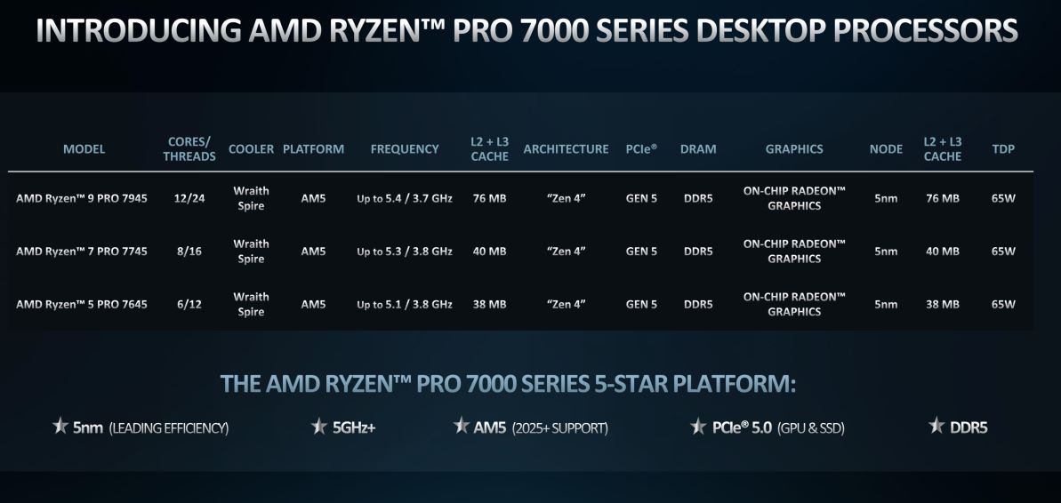 Prosesor AMD Ryzen 7040 Series Diperkenalkan, Goda Lebih Hemat Daya - Gamebrott.com