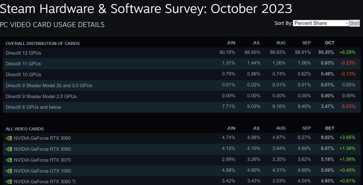 Steam Hardware Survey Oktober 2023, RTX 3060 Jauh Memimpin! - Gamebrott.com
