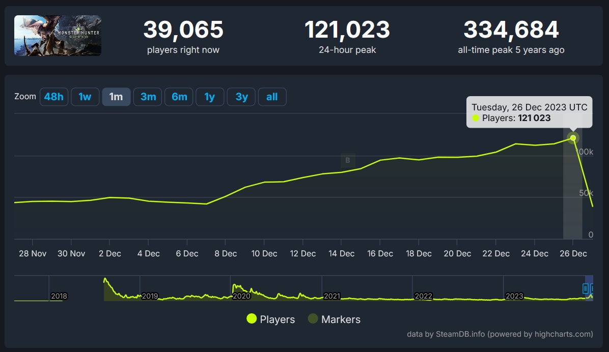 Jumlah Pemain Monster Hunter: World Kembali Naik, di Steam Tembus 120. ...