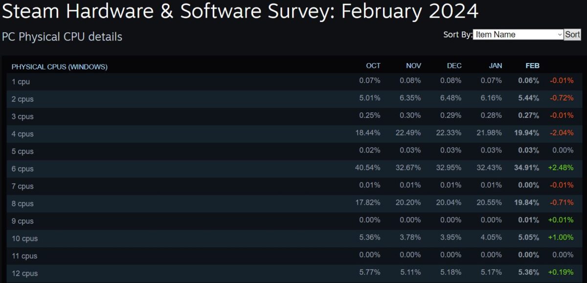 Steam Hardware Survey Bulan Februari 2024 – VGA RTX 3060 Jadi Favorit ...