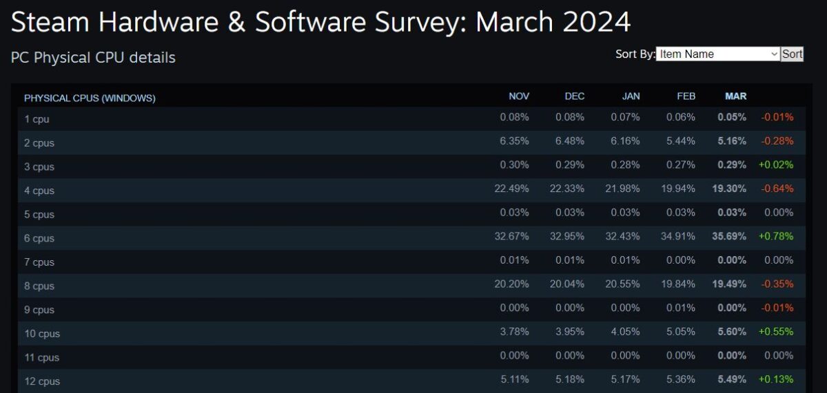 Steam Hardware Survey Bulan Maret 2024 – Dominasi RTX 3060 di Kalangan Gamer! - Gamebrott.com