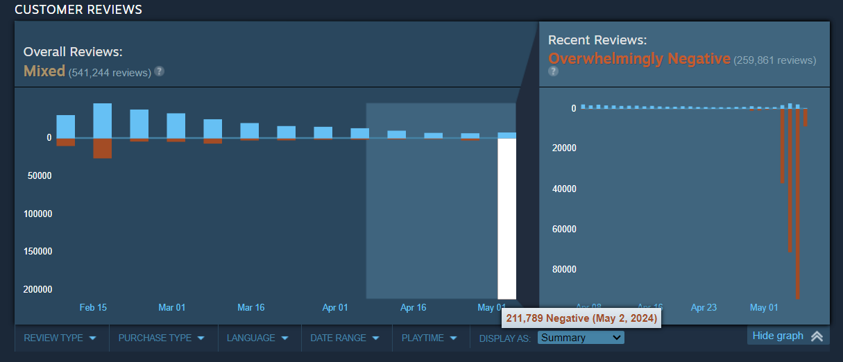 Review Helldivers 2 di Steam Menjadi Overwhelmingly Negative
