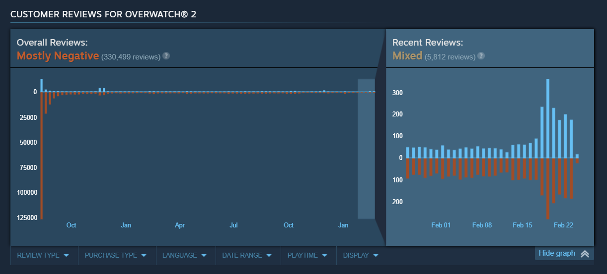 Recent Review Overwatch 2 di Steam Mendapat Status "Mixed"