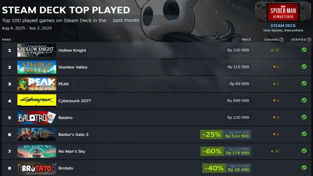 Hollow Knight Dominasi Top Most-Played Game di Steam Deck